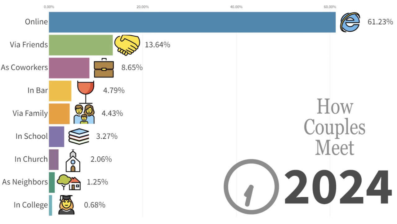 How Couples Meet in the US: The Online Revolution